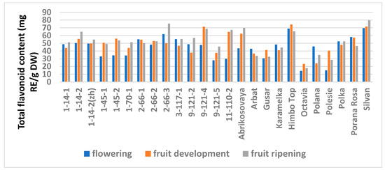 Relationship between Phenolic Compounds and Antioxidant Activity in ...