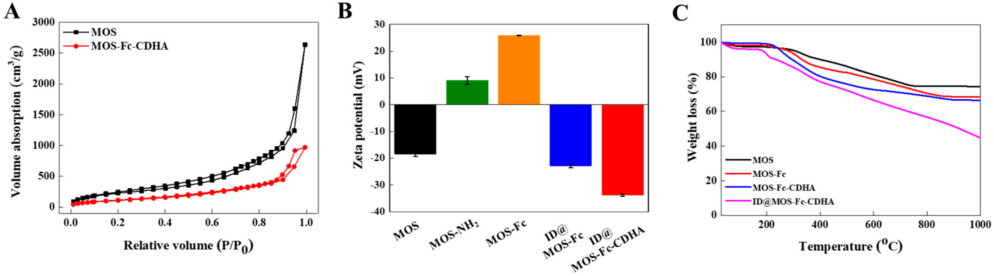 Antioxidant, Enzyme, and H2O2-Triggered Melanoma Targeted Mesoporous ...