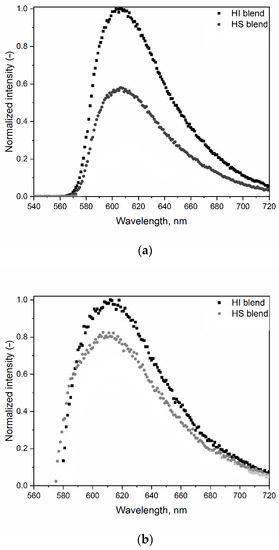 Antioxidants | Free Full-Text | Role of Solid Fat Content in Oxidative ...