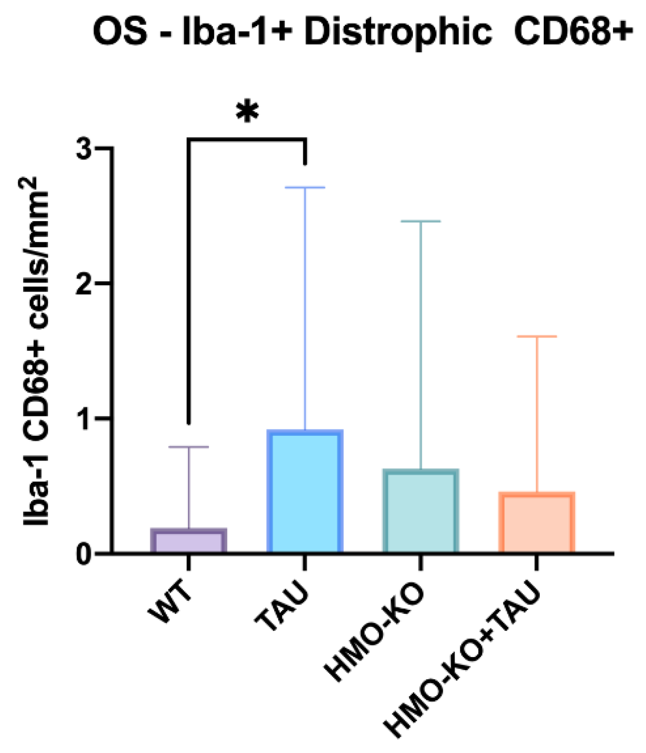 Microglial Hemoxygenase-1 Deletion Reduces Inflammation in the Retina ...