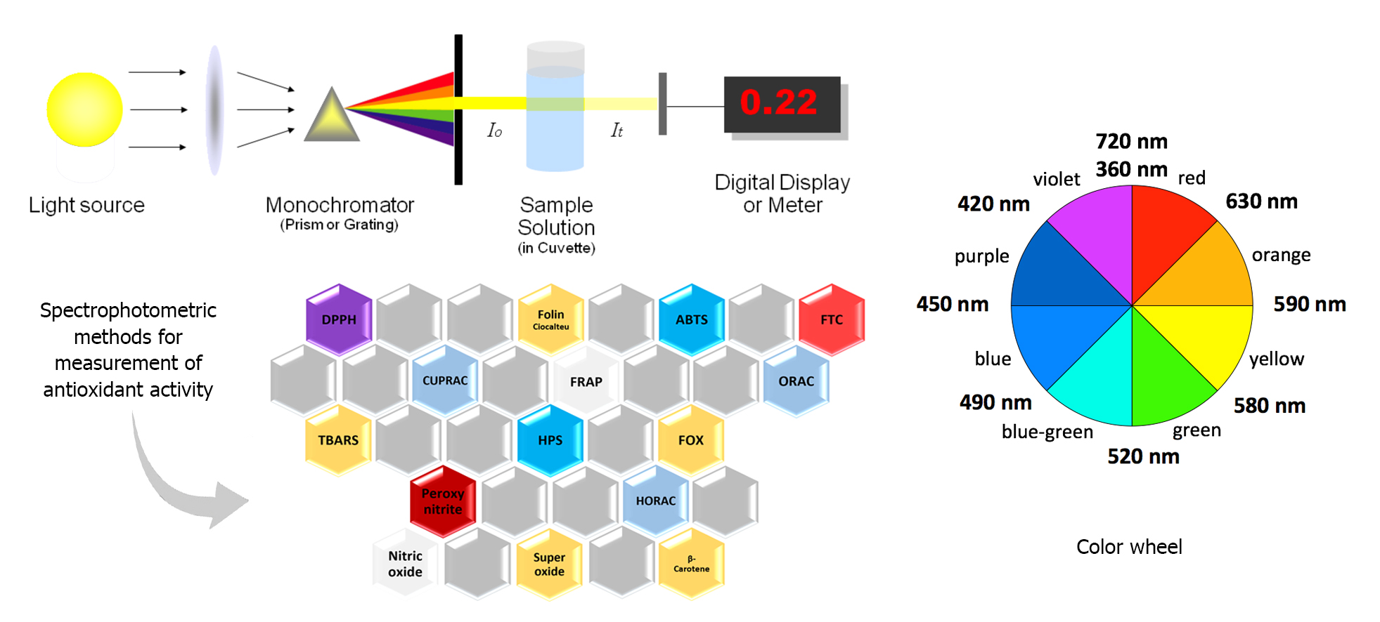 Antioxidants | Free Full-Text | Spectrophotometric Methods for ...