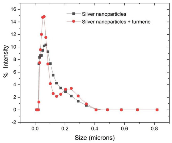 Untargeted Metabolomic Approach of Curcuma longa to Neurodegenerative ...