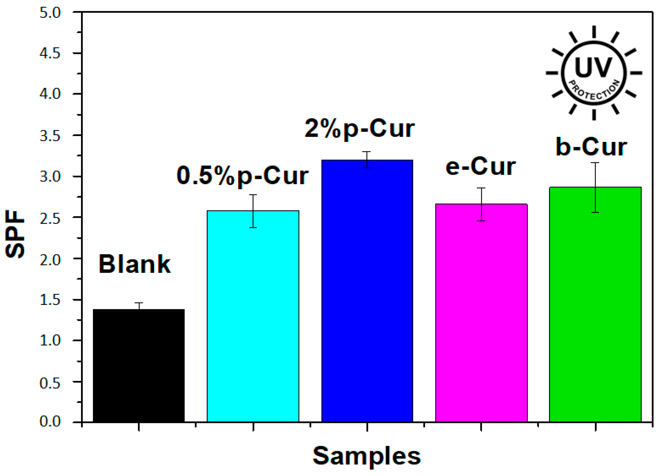 Formulation, Characterization and Evaluation of Innovative O/W ...