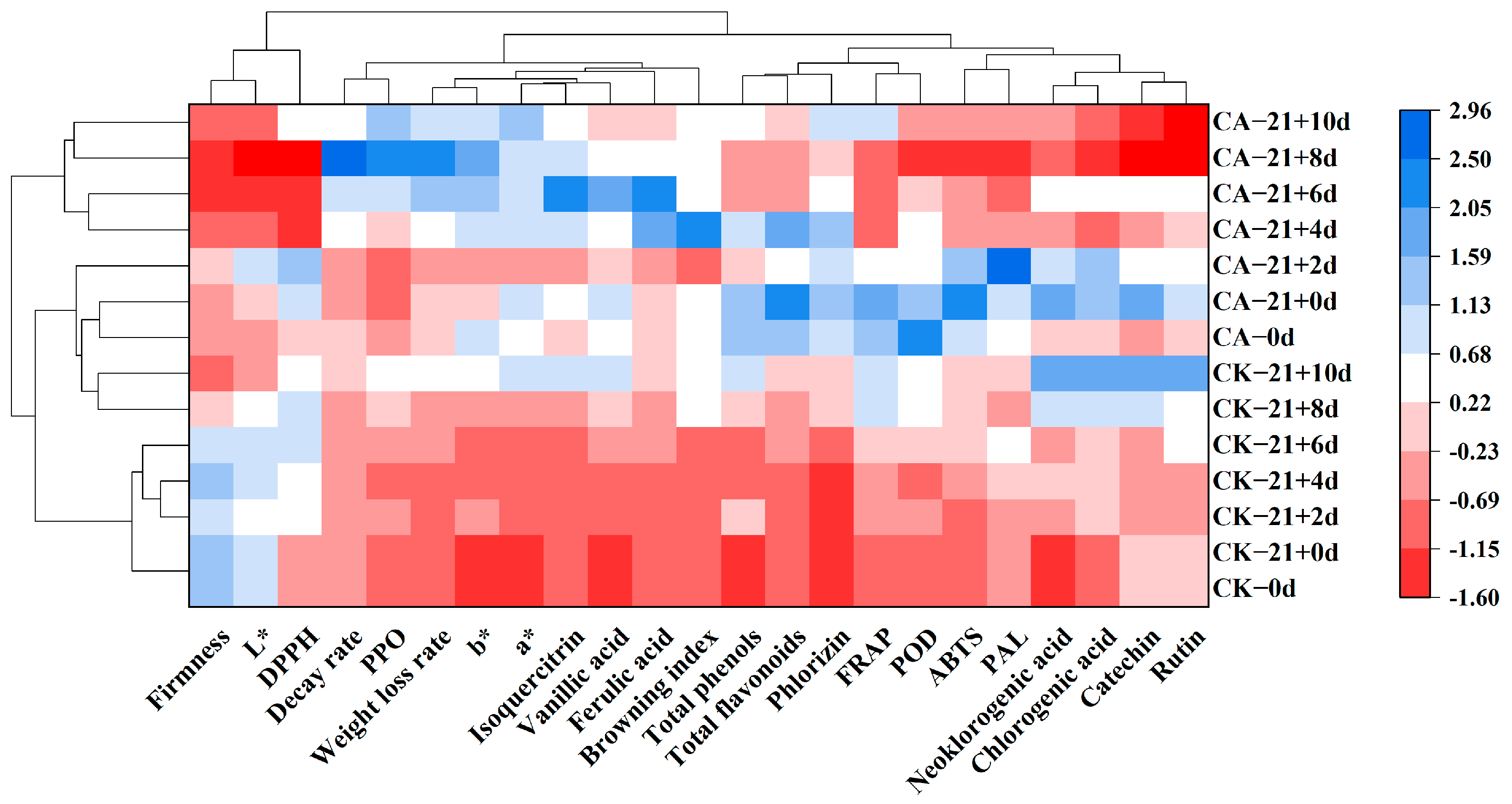 Controlled Atmosphere Improves the Quality, Antioxidant Activity and ...