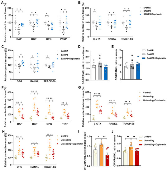Antioxidants | Free Full-Text | Daphnetin Alleviates Senile and Disuse ...