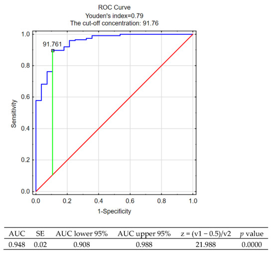 Evaluation of Selected Oxidant/Antioxidant Parameters in Patients with ...