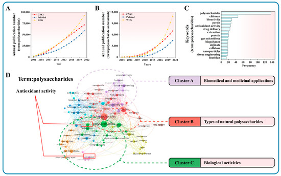Antioxidant Activities of Natural Polysaccharides and Their Derivatives ...