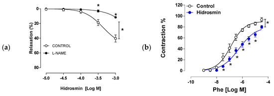 The Synthetic Flavonoid Hidrosmin Improves Endothelial Dysfunction and ...