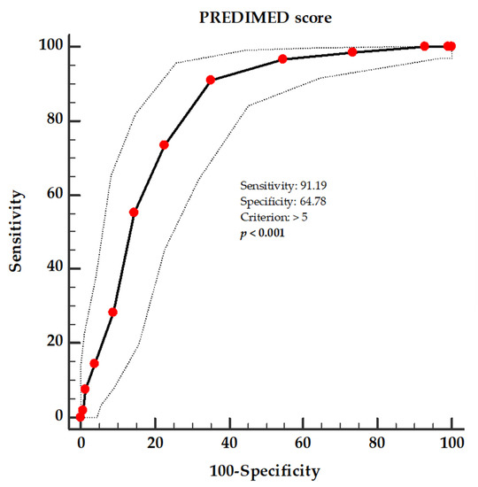 Antioxidants | Free Full-Text | The Antioxidant Potential of the ...