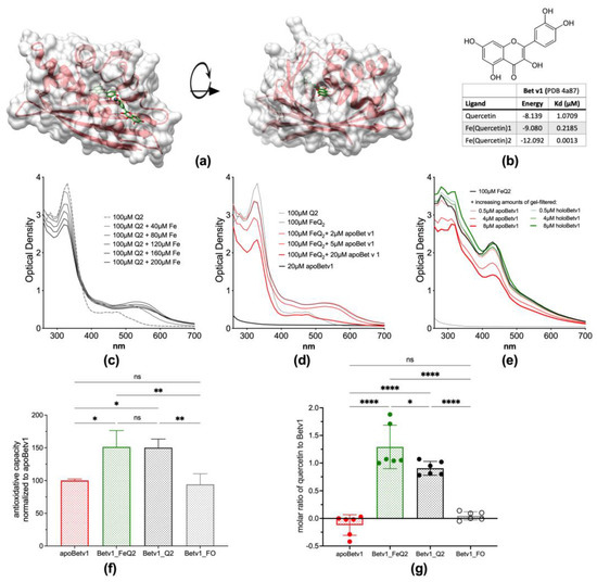 Antioxidants | Free Full-Text | Binding to Iron Quercetin Complexes ...