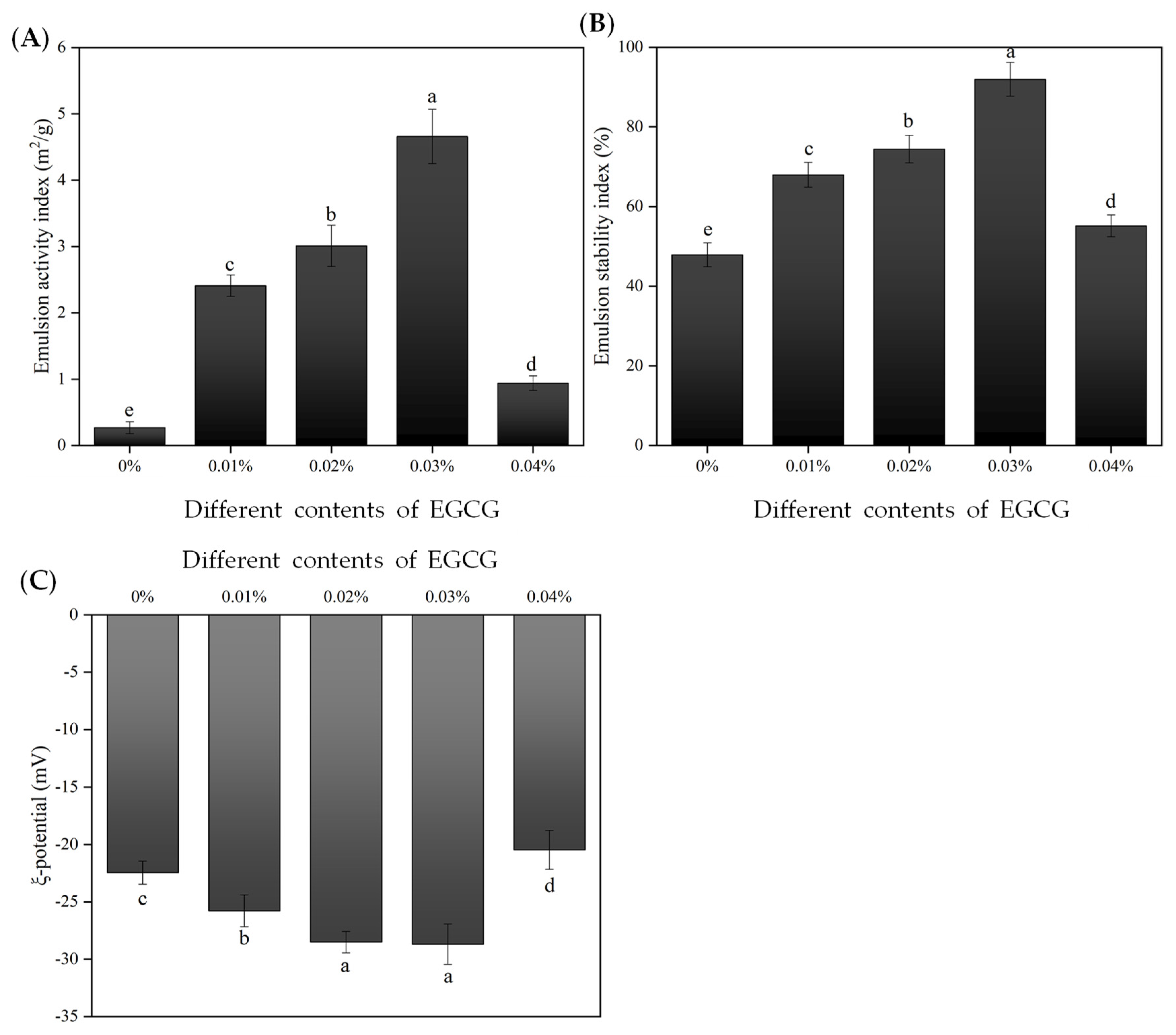 Physicochemical Properties and Oxidative Stability of an Emulsion Prepared from ...