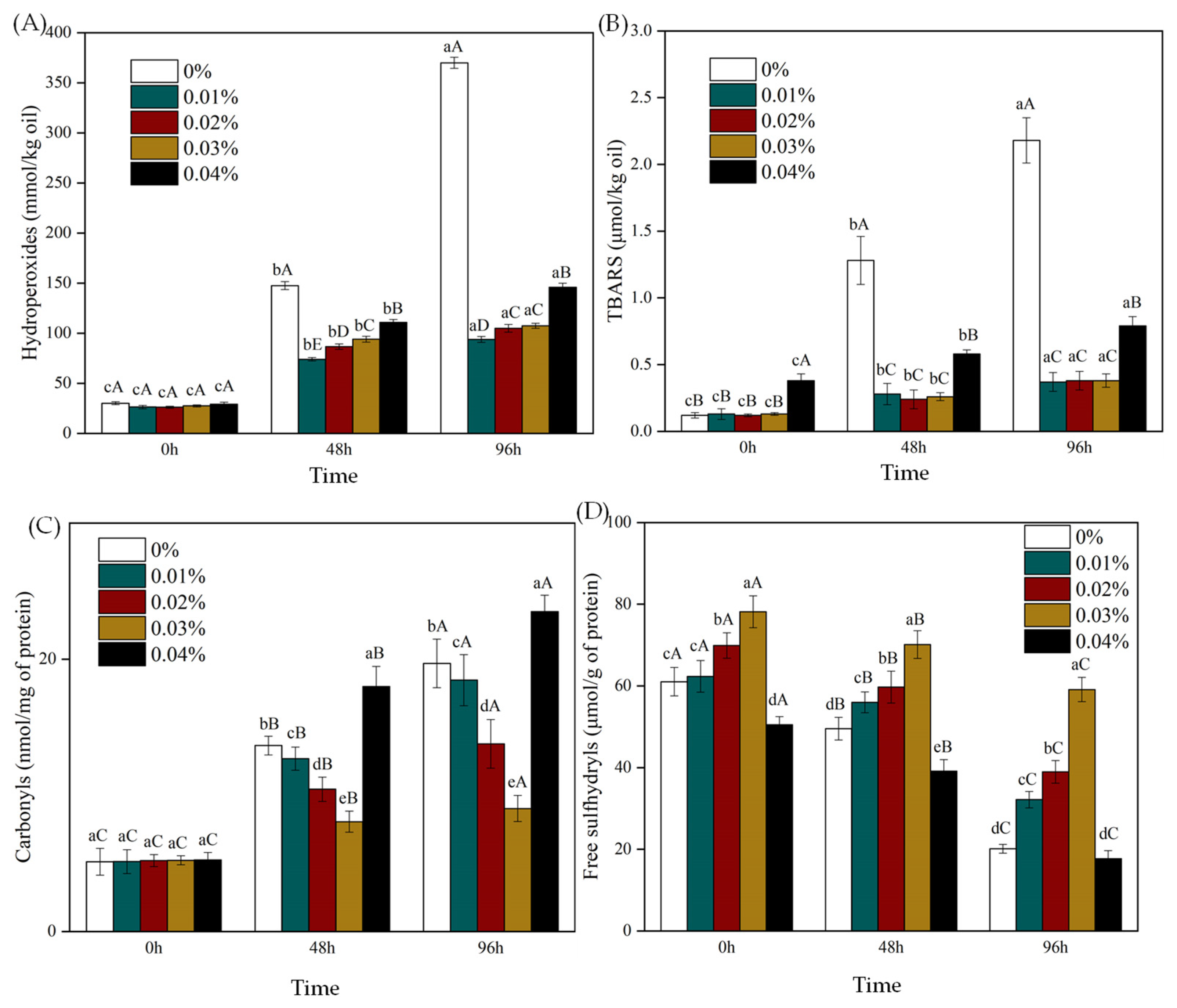 Physicochemical Properties and Oxidative Stability of an Emulsion Prepared from ...