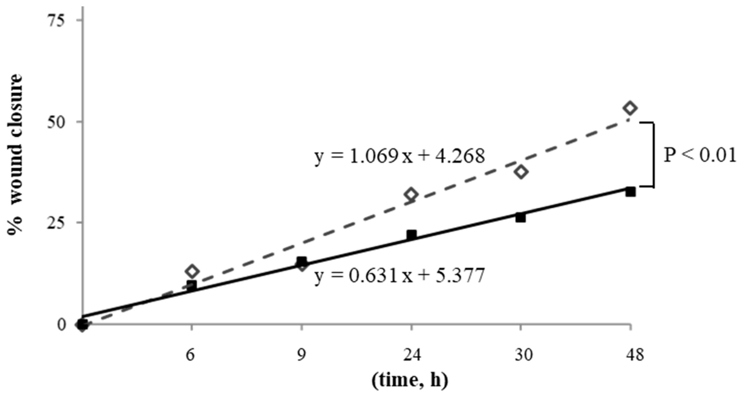 Antioxidants Free Full Text Sex Differences In X Ray Induced