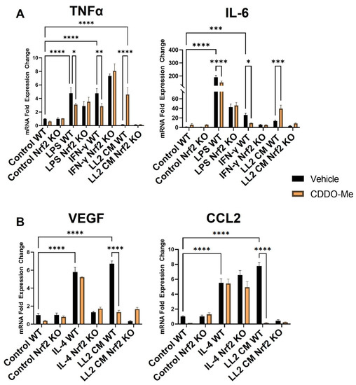 The Triterpenoid CDDO-Methyl Ester Redirects Macrophage Polarization ...
