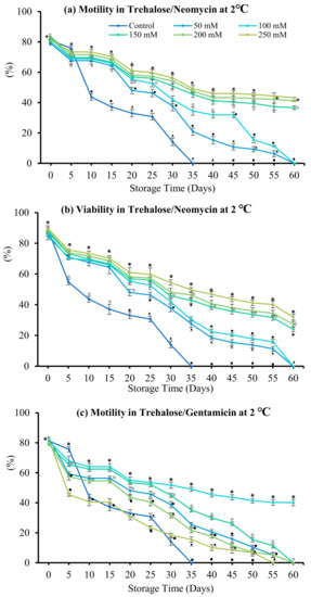 Intermediate-Term Storage of Spotted Halibut (Verasper variegatus ...