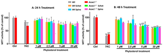 Two Argan Oil Phytosterols, Schottenol and Spinasterol, Attenuate ...
