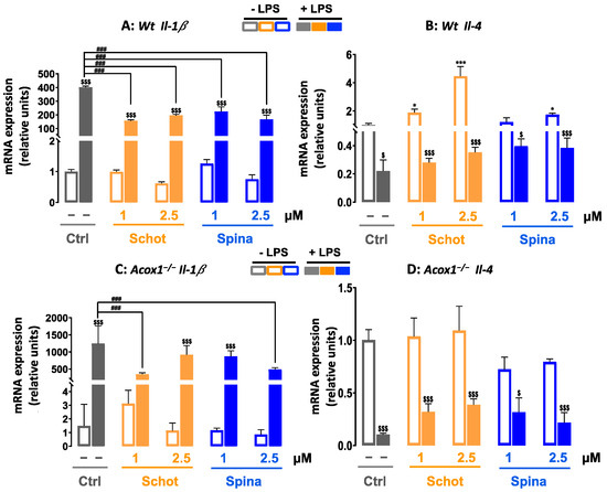 Two Argan Oil Phytosterols, Schottenol and Spinasterol, Attenuate ...