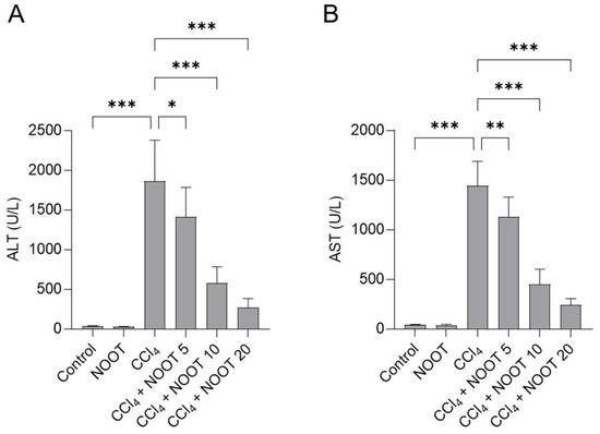 Nootkatone Supplementation Ameliorates Carbon Tetrachloride-Induced ...