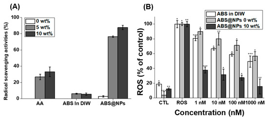 Facile Fabrication of α-Bisabolol Nanoparticles with Improved ...
