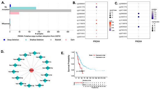 Critical Role of the Sulfiredoxin-Peroxiredoxin IV Axis in Urethane ...