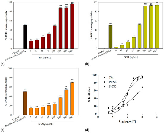 Antioxidants | Free Full-Text | Phytochemical Profile and In Vitro Antioxidant and ...
