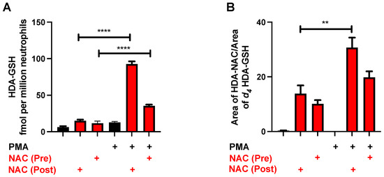 Characterization of N-Acetyl Cysteine Adducts with Exogenous and ...