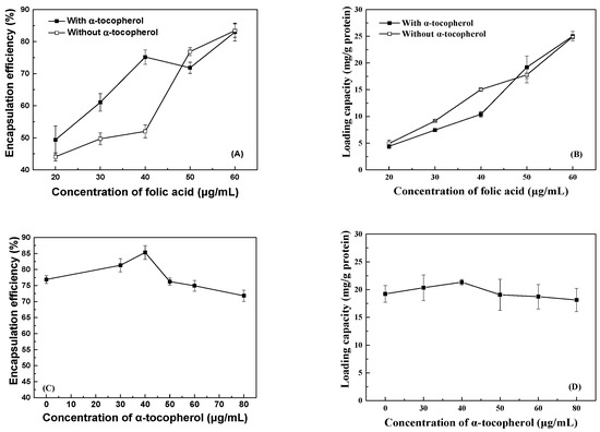 Encapsulation of Folic Acid and α-Tocopherol in Lysozyme Particles and Their Bioaccessibility in ...