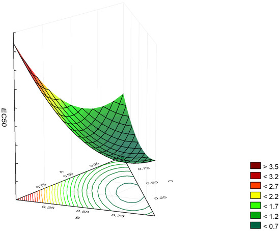 Synergistic Antioxidant Activity of Four—Component Mixture of Essential ...