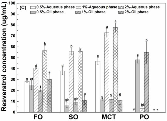 Effect of Oil Type on Spatial Partition of Resveratrol in the Aqueous ...