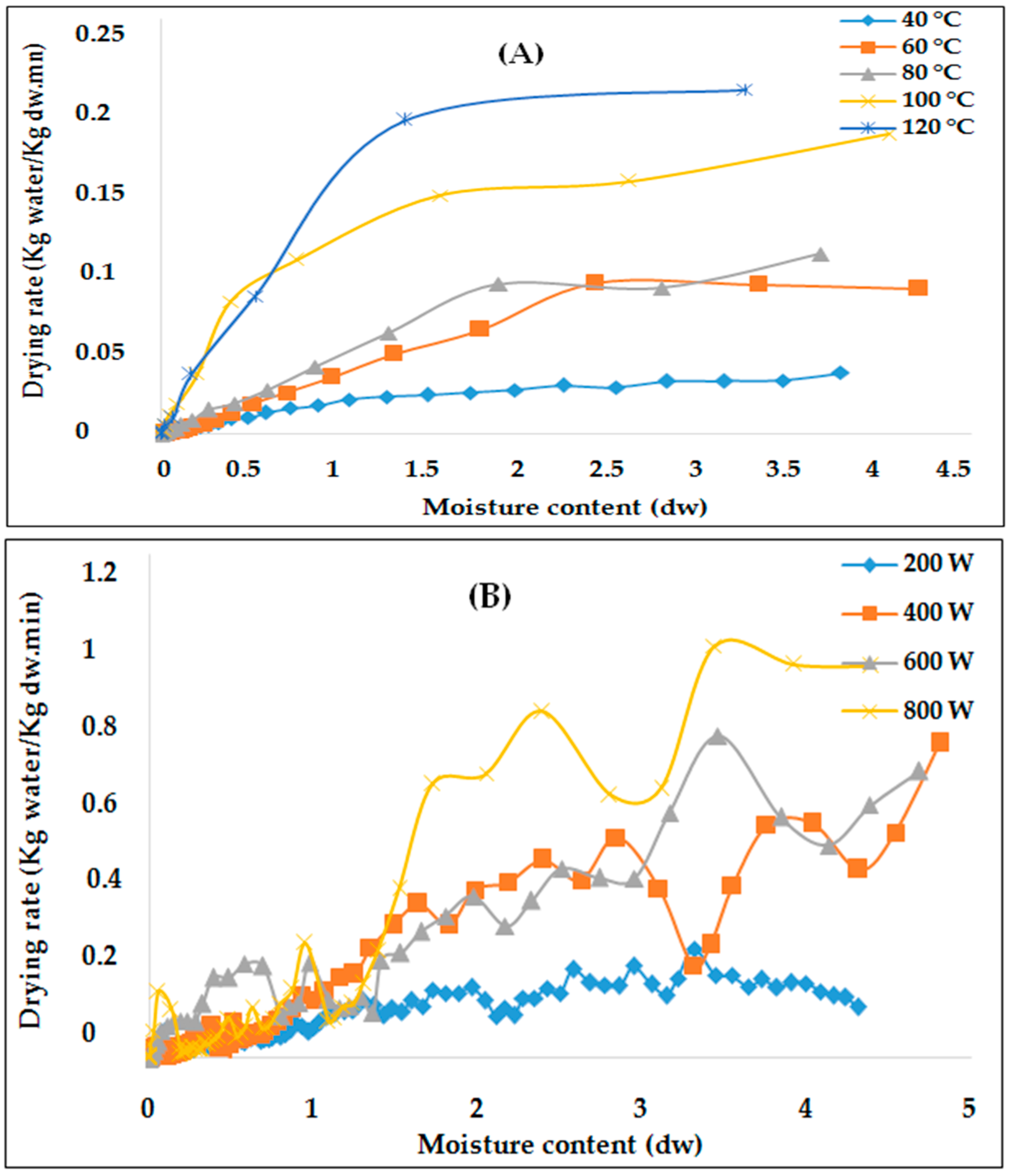 Kinetic Modeling of Convective and Microwave Drying of Potato Peels and Their Effects on ...