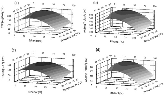 Antioxidants | Free Full-Text | Effect of the Drying Method and Optimization of Extraction on ...