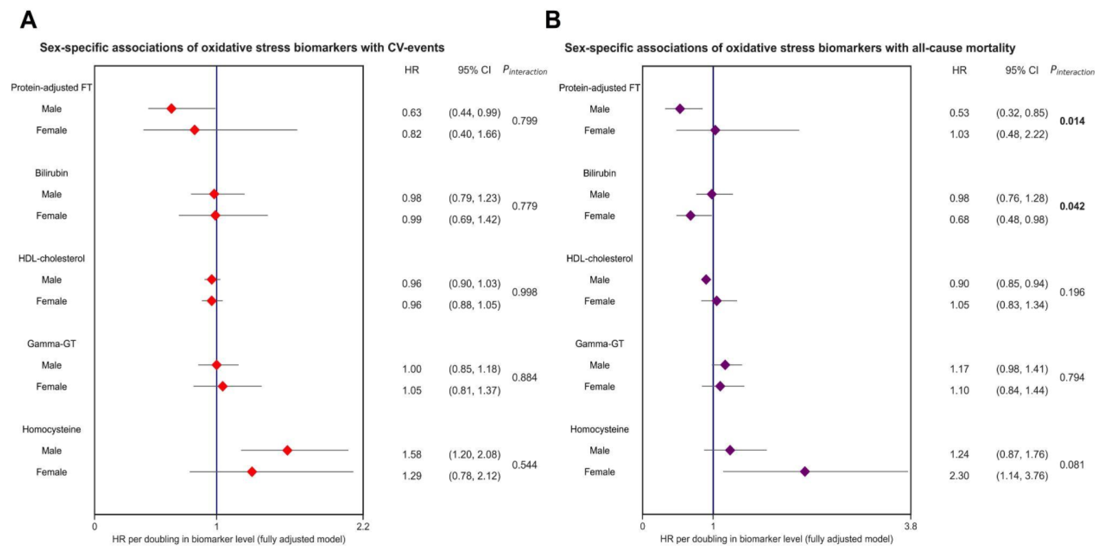 Antioxidants Free Full Text A Sex Specific Comparative Analysis Of