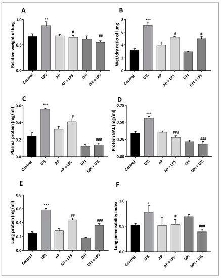 The NADPH Oxidase Inhibitors Apocynin and Diphenyleneiodonium Protect ...