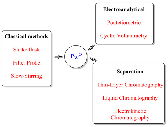 Partitioning of Antioxidants in Edible Oil–Water Binary Systems and in ...