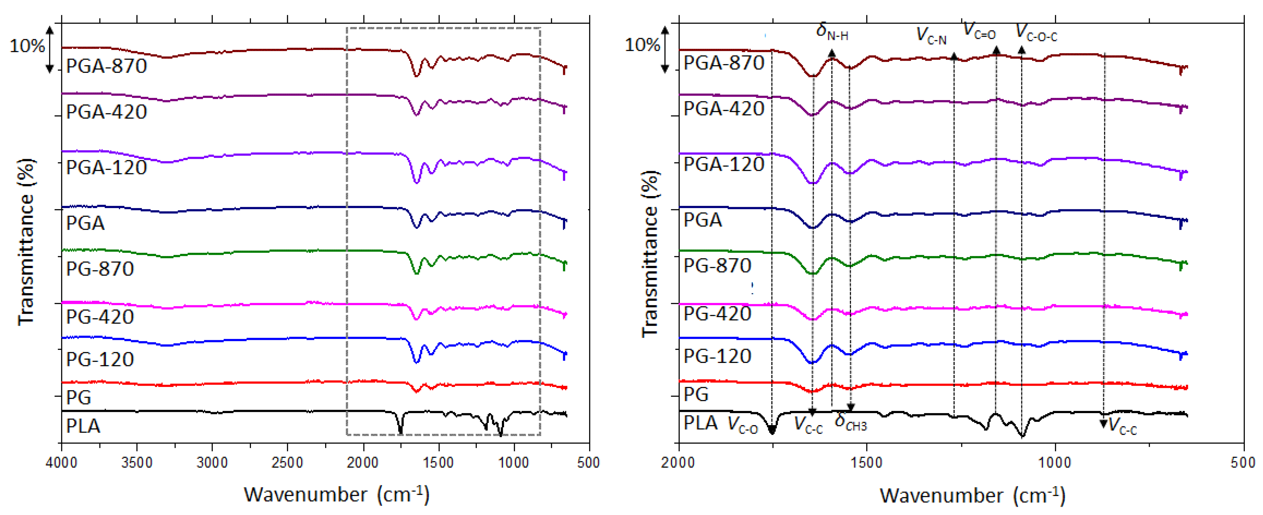 Influence of Surface Corona Discharge Process on Functional and ...