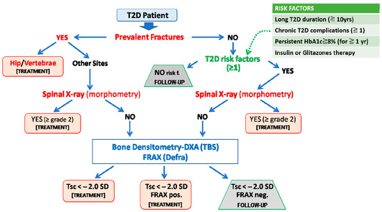 Role of Advanced Glycation End-Products and Oxidative Stress in Type-2 ...