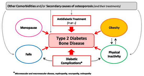 Role of Advanced Glycation End-Products and Oxidative Stress in Type-2 ...