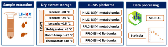 Short-Term Stability of Serum and Liver Extracts for Untargeted ...