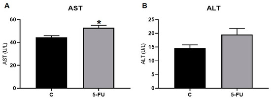 A Rodent Model of Human-Dose-Equivalent 5-Fluorouracil: Toxicity in the ...