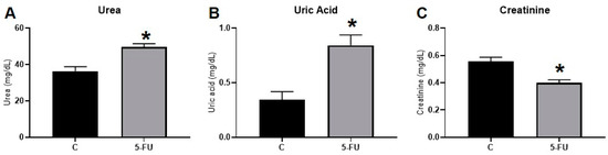 A Rodent Model of Human-Dose-Equivalent 5-Fluorouracil: Toxicity in the ...