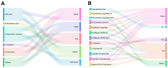 Antioxidants | Free Full-Text | Radical Scavenging and Cellular ...