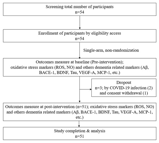 Effects of Hydrogen Gas Inhalation on Community-Dwelling Adults of ...