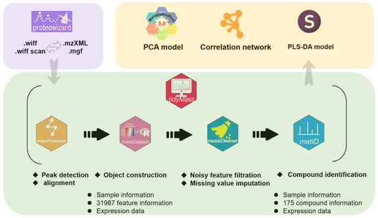 Integration of Untargeted Metabolomics and Object-Oriented Data-Processing Protocols to ...