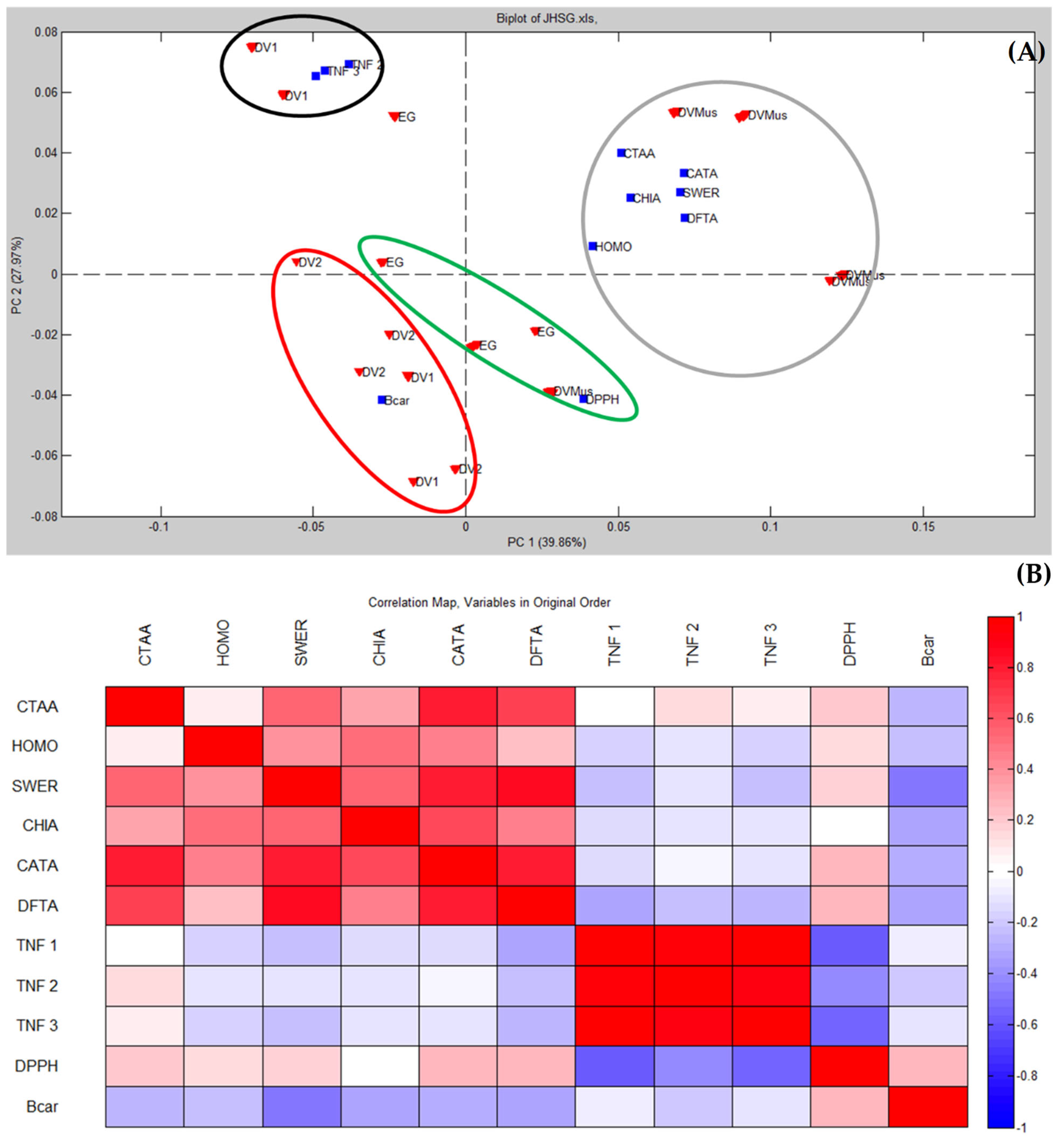 Quantitative Chemical Composition, Anti-Oxidant Activity, and ...