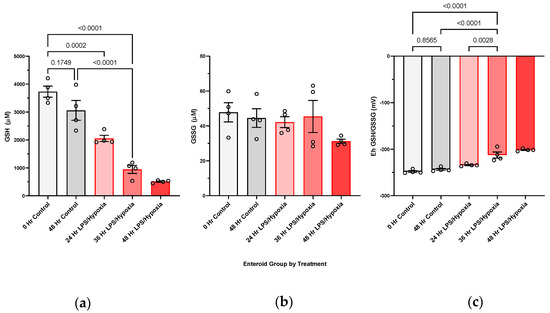 Response of the Glutathione (GSH) Antioxidant Defense System to ...