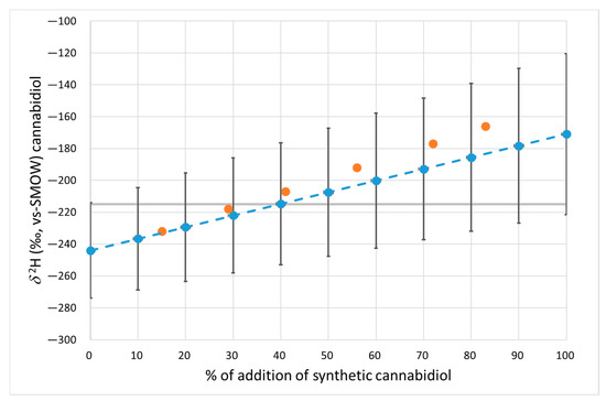 Stable Isotope Ratio Analysis for Authentication of Natural Antioxidant ...