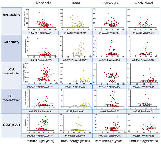 Components of the Glutathione Cycle as Markers of Biological Age: An ...