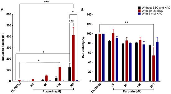 On the Role of ROS and Glutathione in the Mode of Action Underlying ...