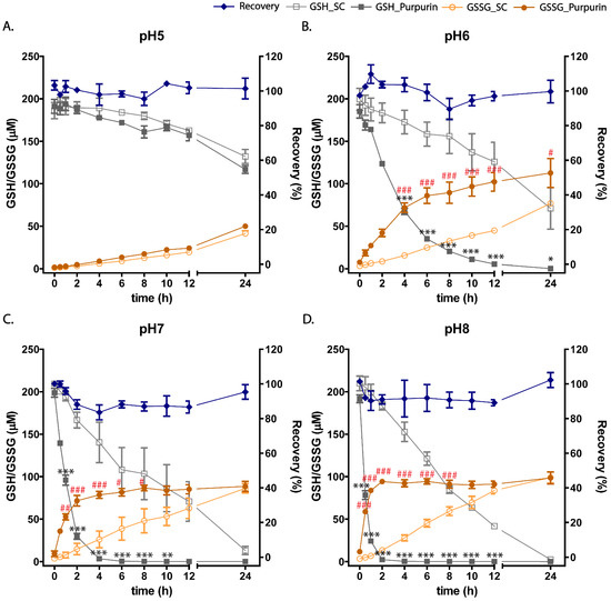 On the Role of ROS and Glutathione in the Mode of Action Underlying ...