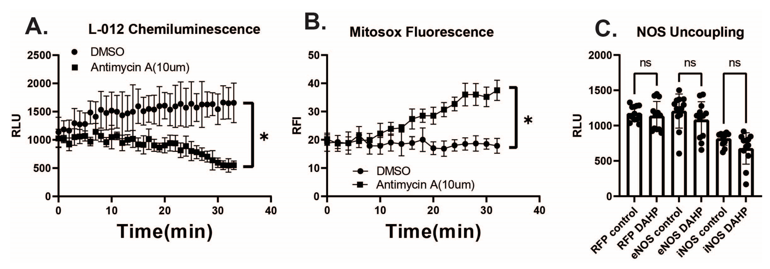 Antioxidants | Free Full-Text | A Reappraisal of the Utility of L-012 to Measure Superoxide from ...
